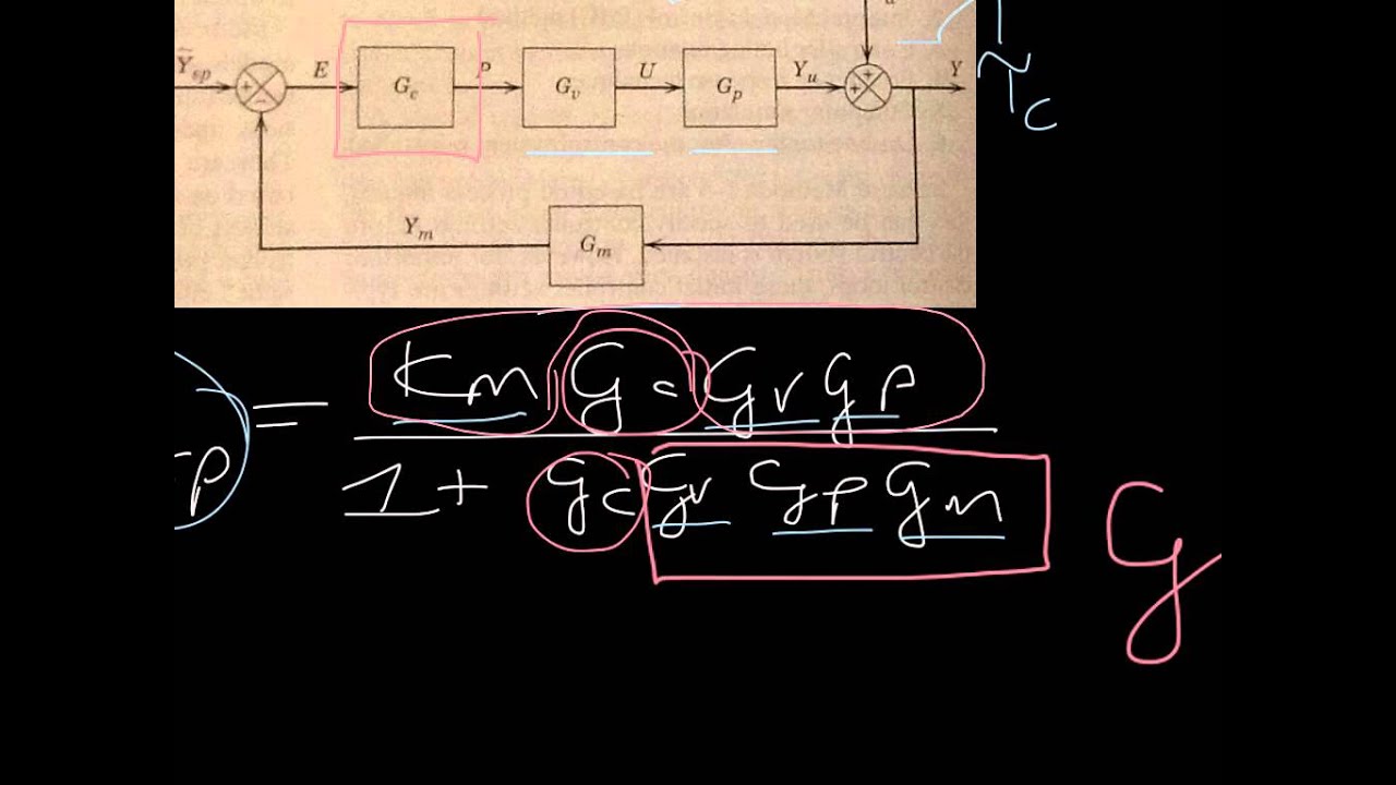 Direct synthesis controller design