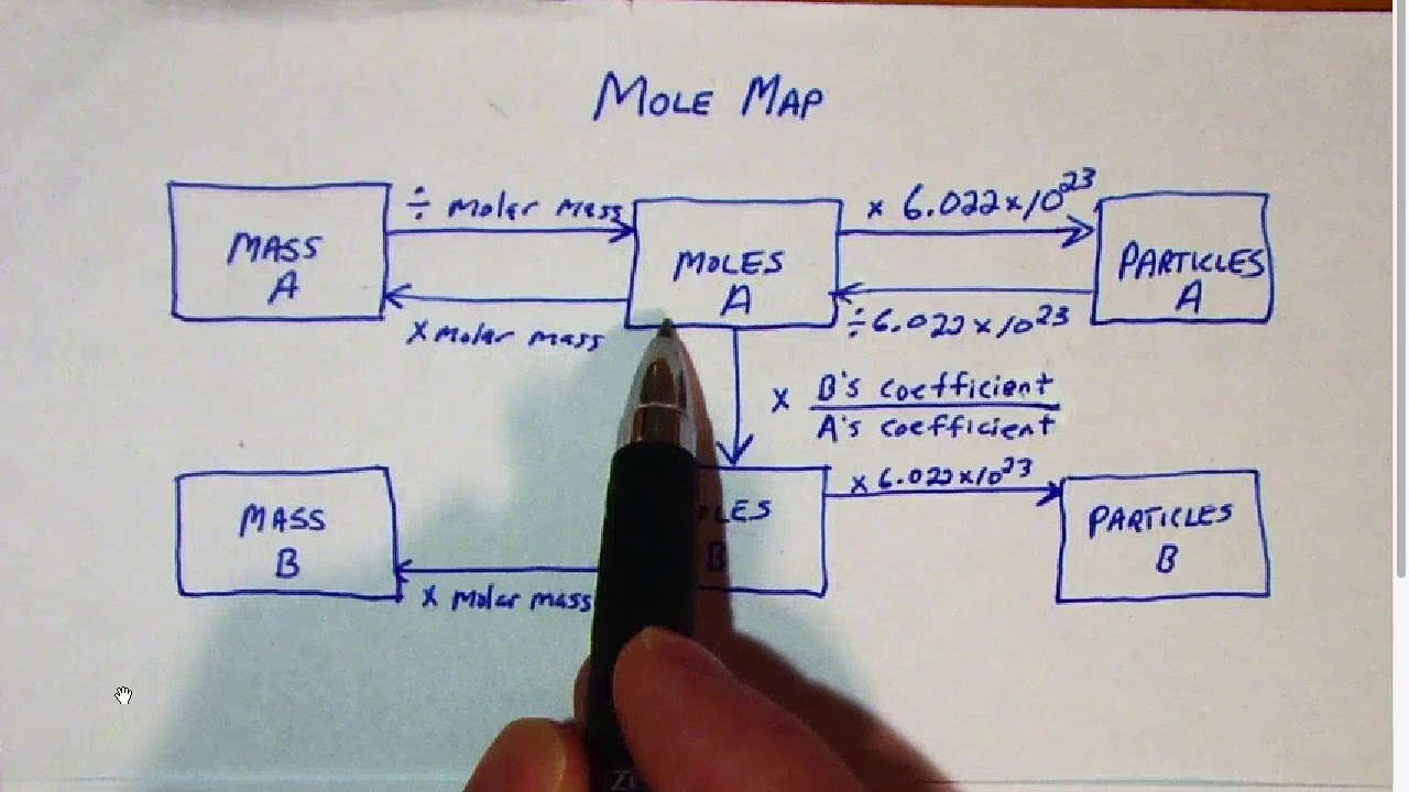 Stoichiometry Problems: Easy Step by Step Explanation (Mole Map)
