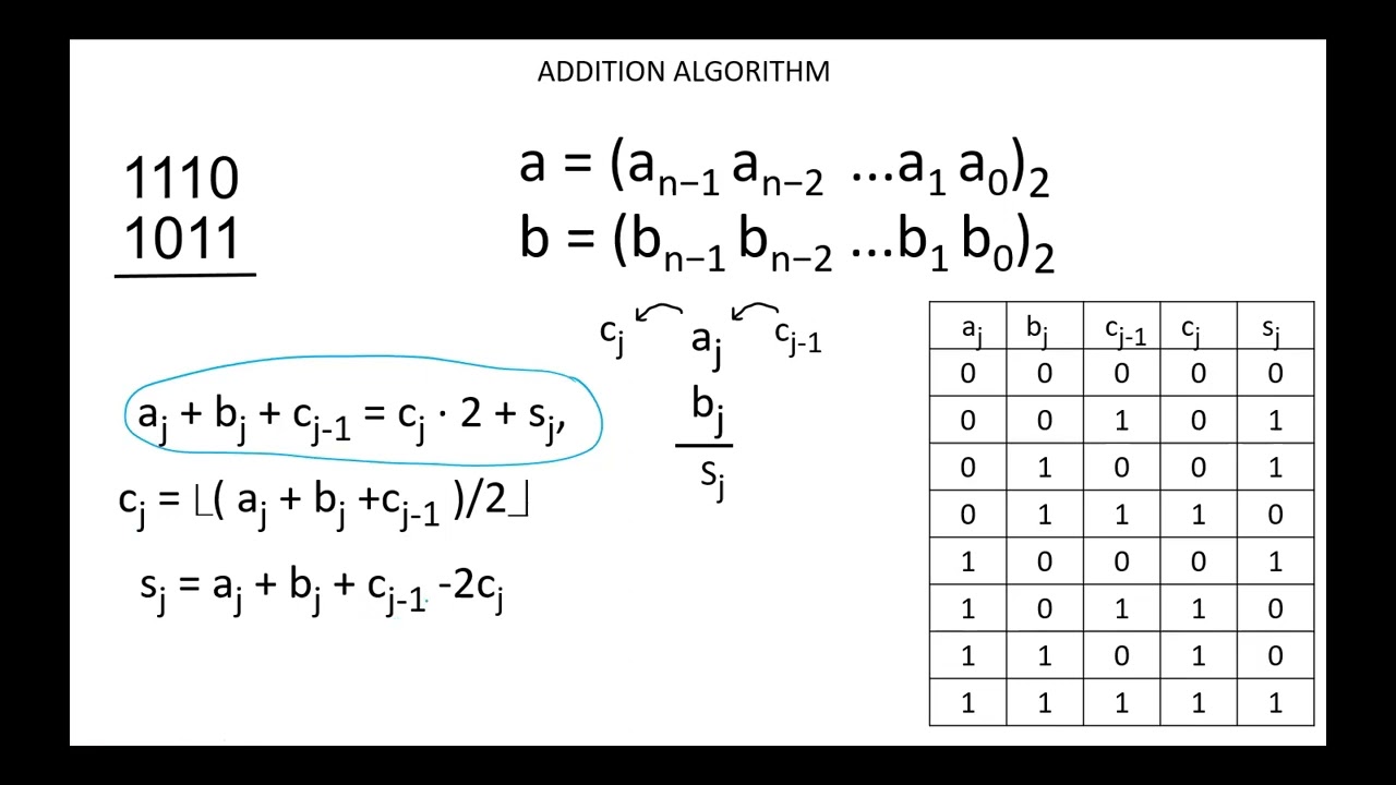 Algorithms for Integer Operations -  ADDITION ALGORITHM