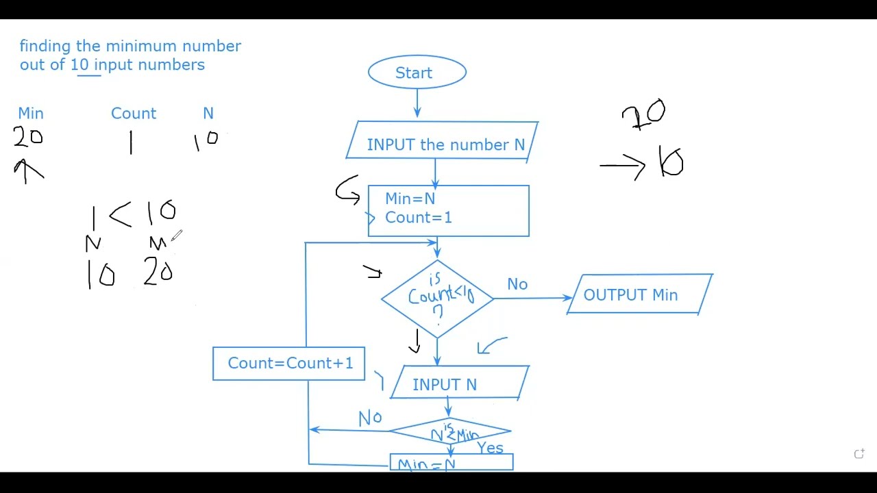 A/L ICT | Python | Flowcharts | Pseudocode | Python code