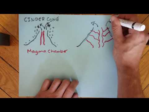 Cinder Cone, Composite and Shield Volcanoes