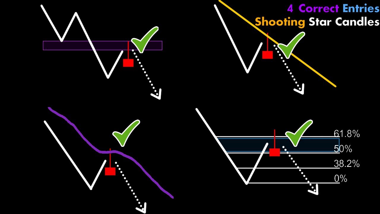 4 Correct Entries Shooting Star Candles #ChartPatterns Candlestick | Stock | Market | Forex | crypto