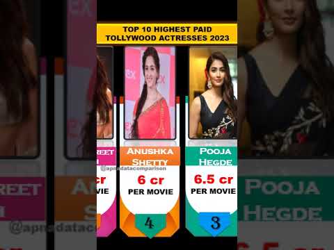 Top 10 Highest Paid Tollywood actresses 2023 #tollywood #actress #2023 #india #film