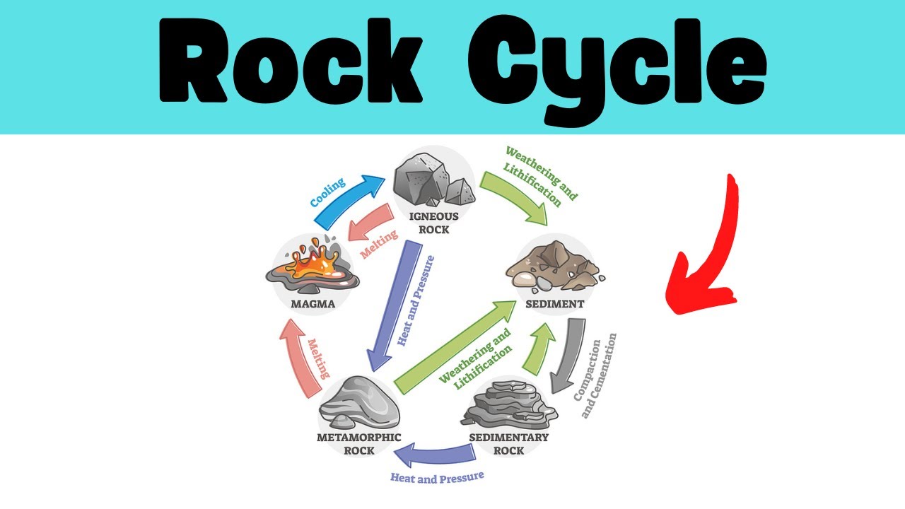 Rock Cycle Diagram
