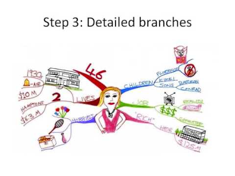 How to Make a Mind Map - The Basics
