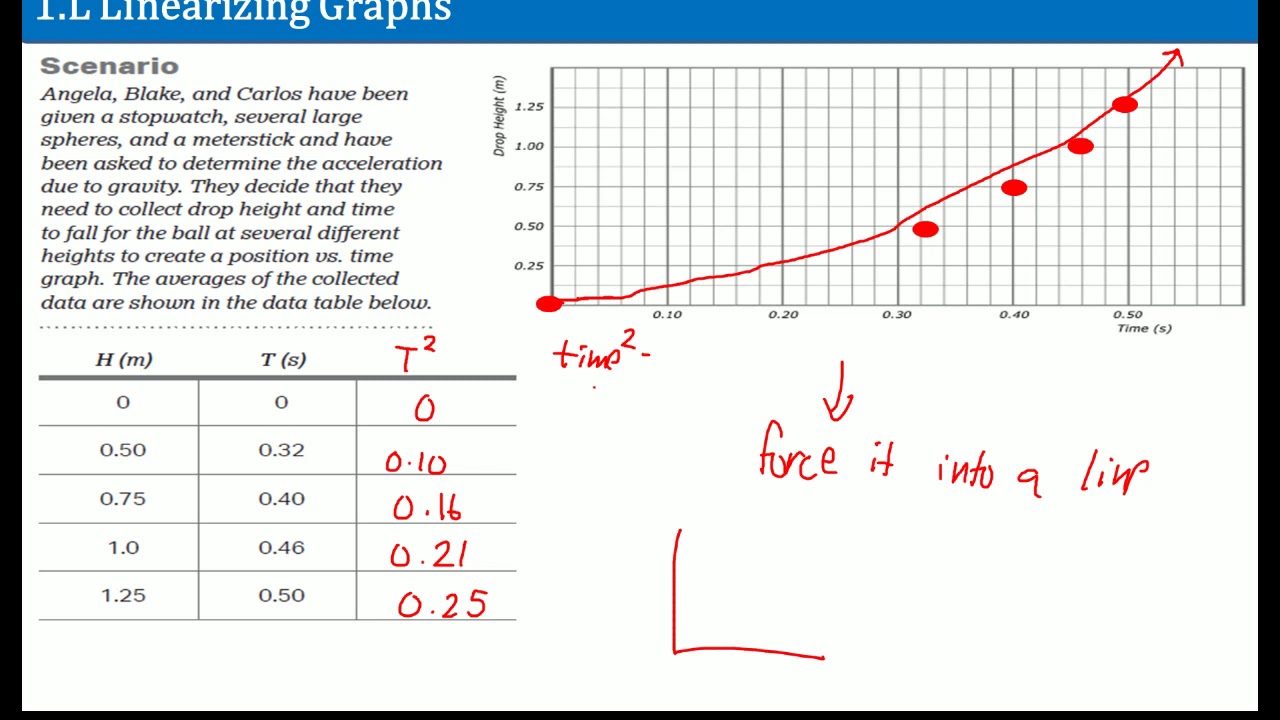 AP Physics Workbook 1.L Linearizing Graphs
