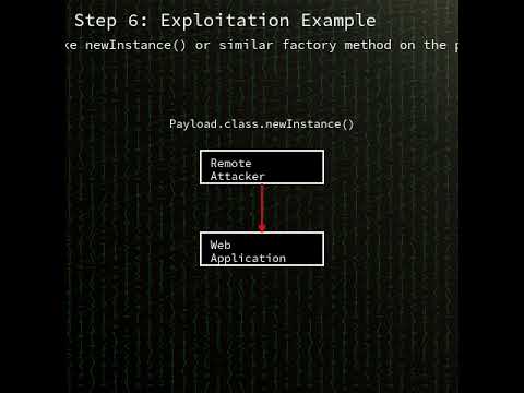 commons-beanutils: Improper Access Control in Apache Commons BeanUtils ...(CVE-2025-48734) #shorts