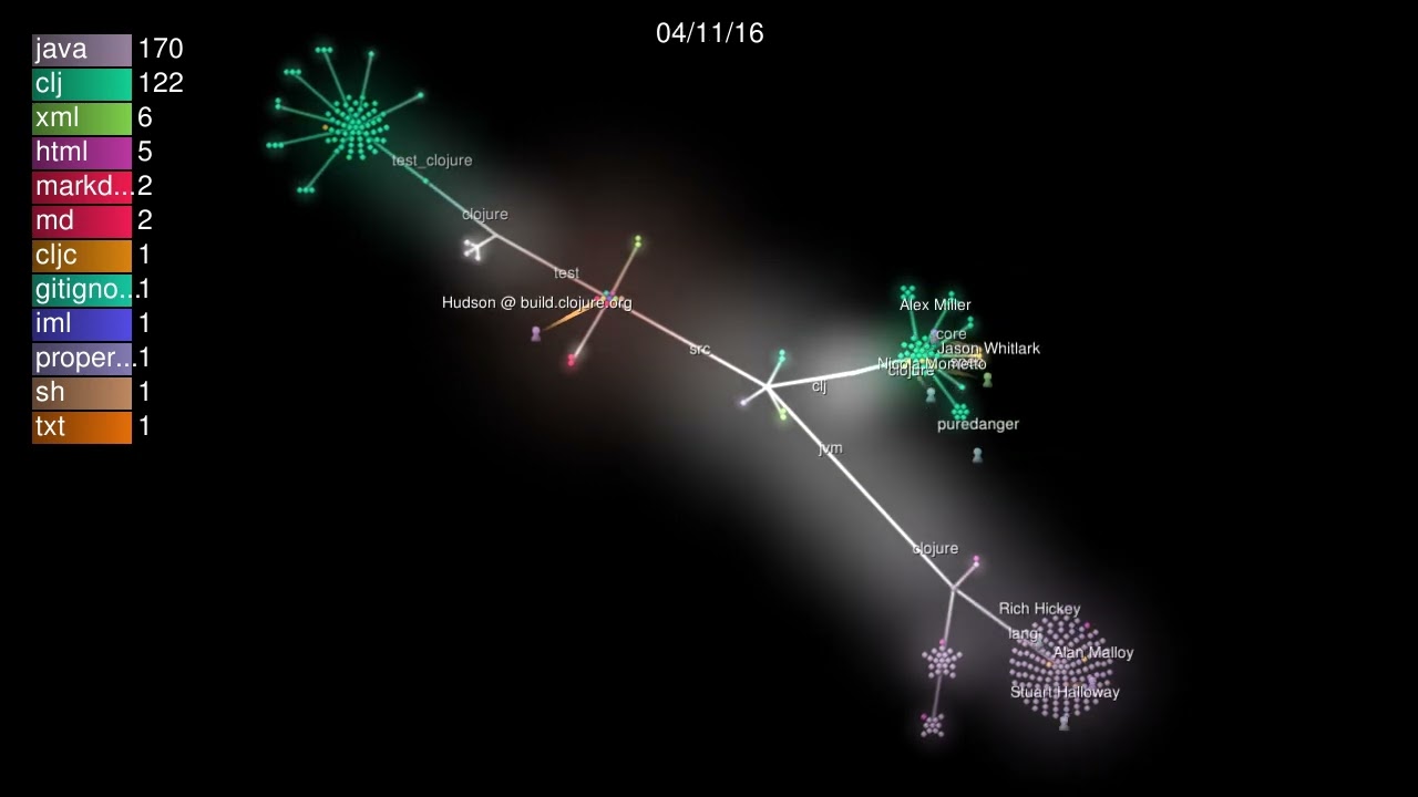 The Clojure Programming Language visualized with Gource