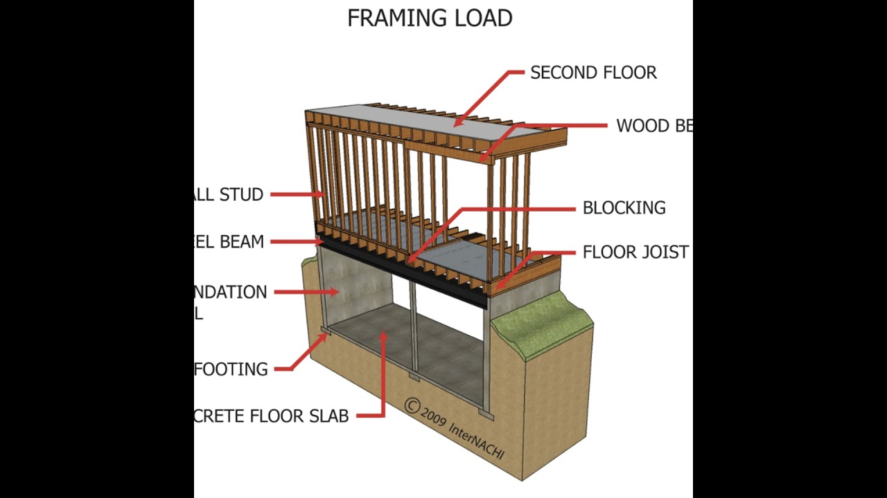 Episode 728: Foundation Fundamentals: Load Paths and Water Paths (IRC R401.2 & R401.3)