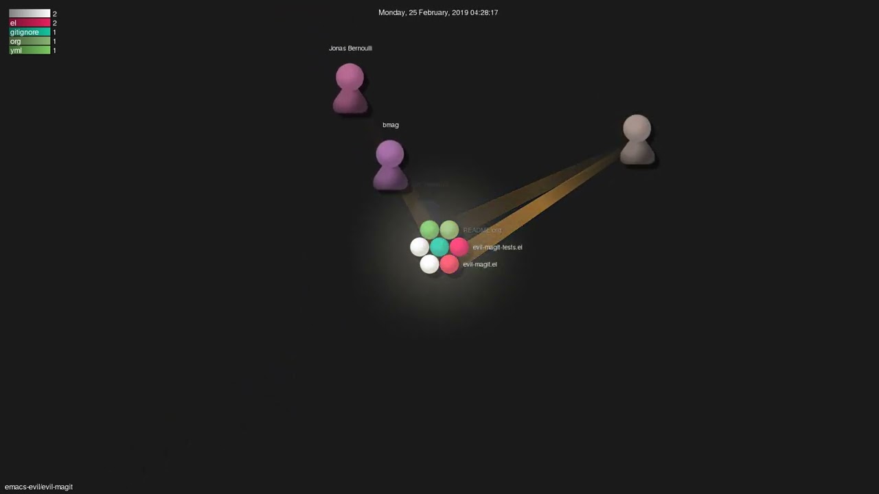 emacs-evil/evil-magit - Gource visualisation
