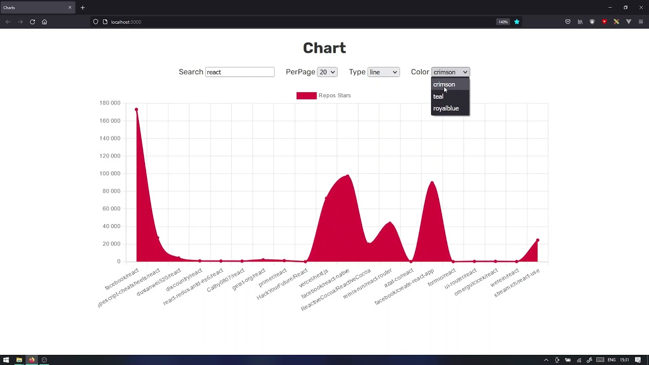 Dynamic Charts Example (chart.js/vue/axios/lodash/github api)
