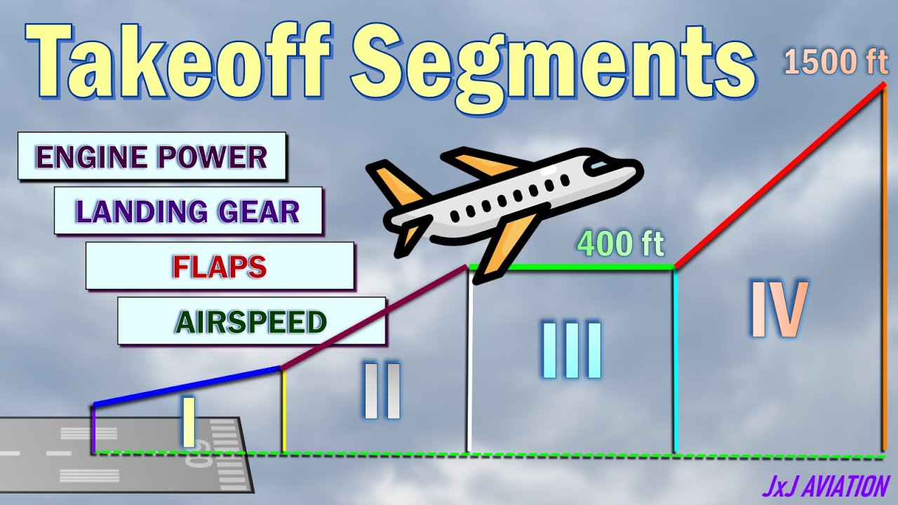 Understanding Ground Roll and the Takeoff Segments of a 2 Engine Aircraft | Takeoff Phase