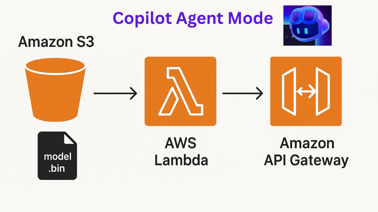 Deploy a Serverless Machine Learning Model on AWS Lambda and API Gateway Using Copilot in Agent Mode