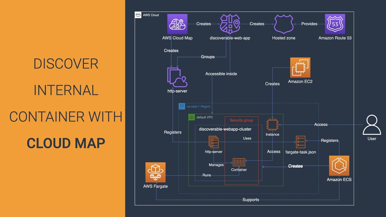 Discover internal container | Intermediate | Tutorial | CloudMap | VPC | Route 53 | ECS