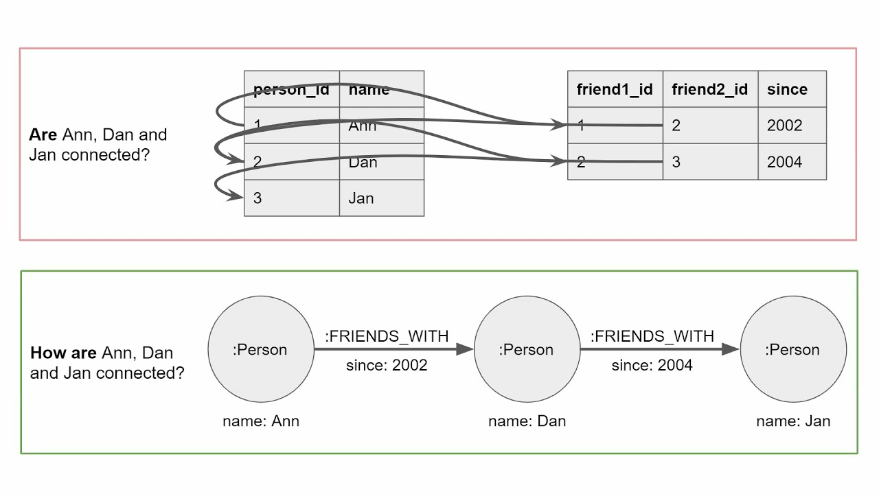 Graph Databases in 60 seconds