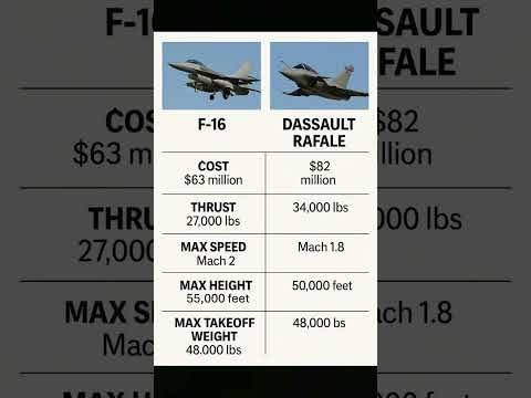 F-16 vs Rafale Fighter Jet Comparison | Speed, Cost, Thrust & More #Rafale #F16 #FighterJets