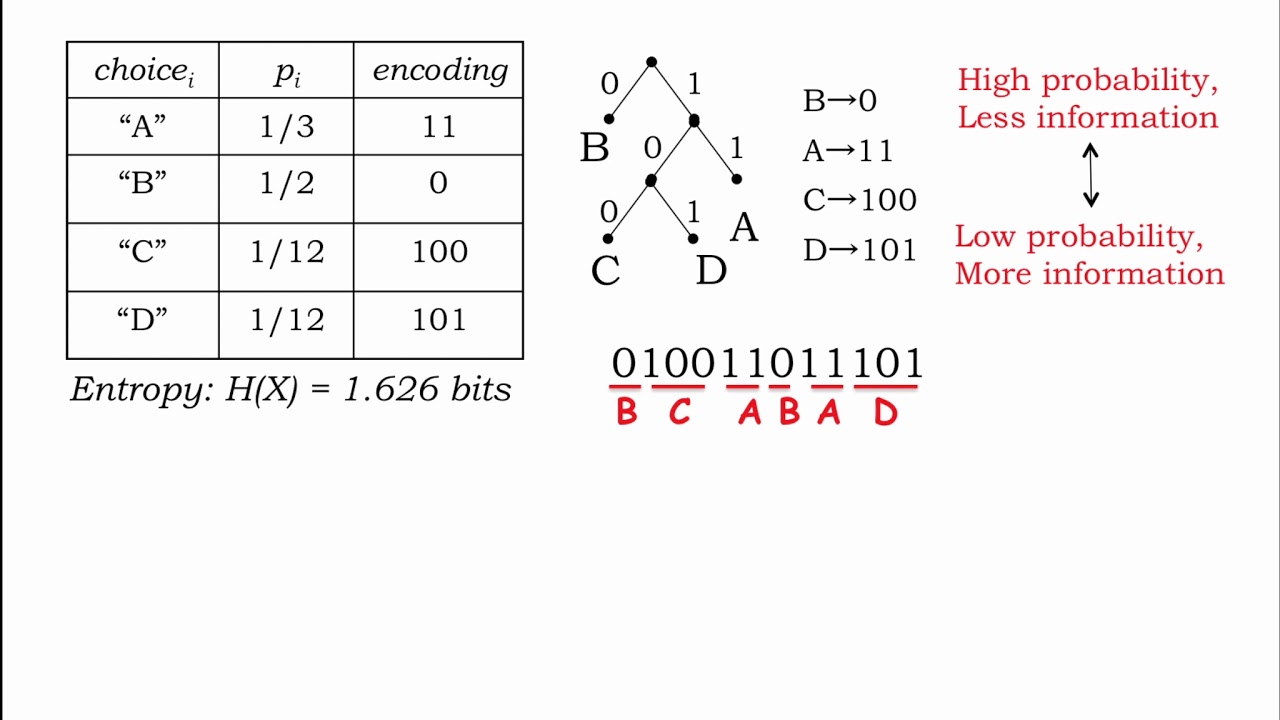 1.2.7 Variable-length Encoding