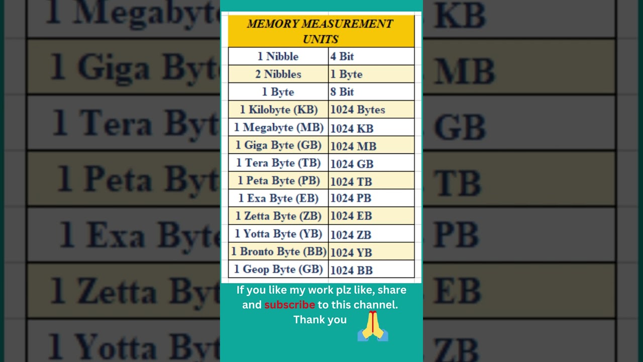 Bit, Byte, Nibble, KB, MB, GB, TB, PB, EB, ZB equal To - ( Memory Units ) #shorts #shortsfeed