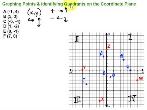 Graphing Points & Identifying Quadrants on the Coordinate Plane