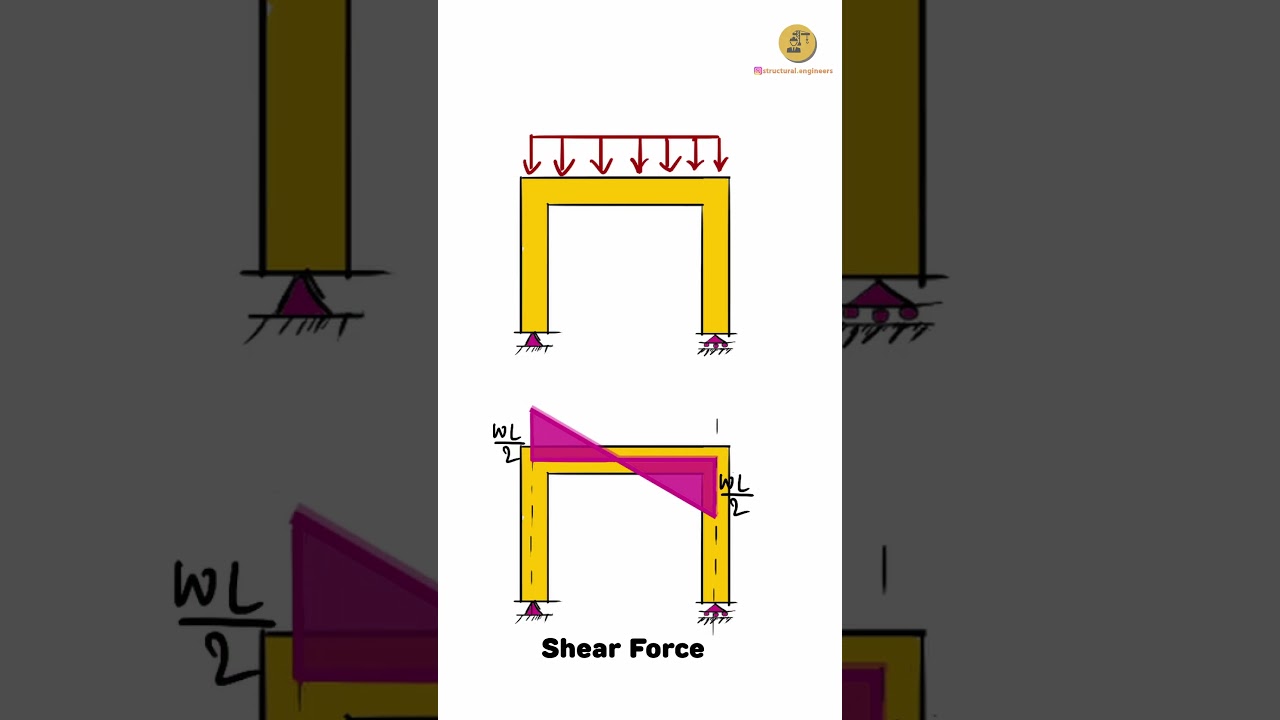 Portal Frame with UDL | Shear force and Bending moment diagram |