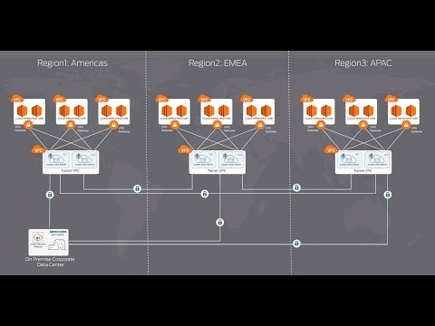 AWS Transit VPC with Integrated Security