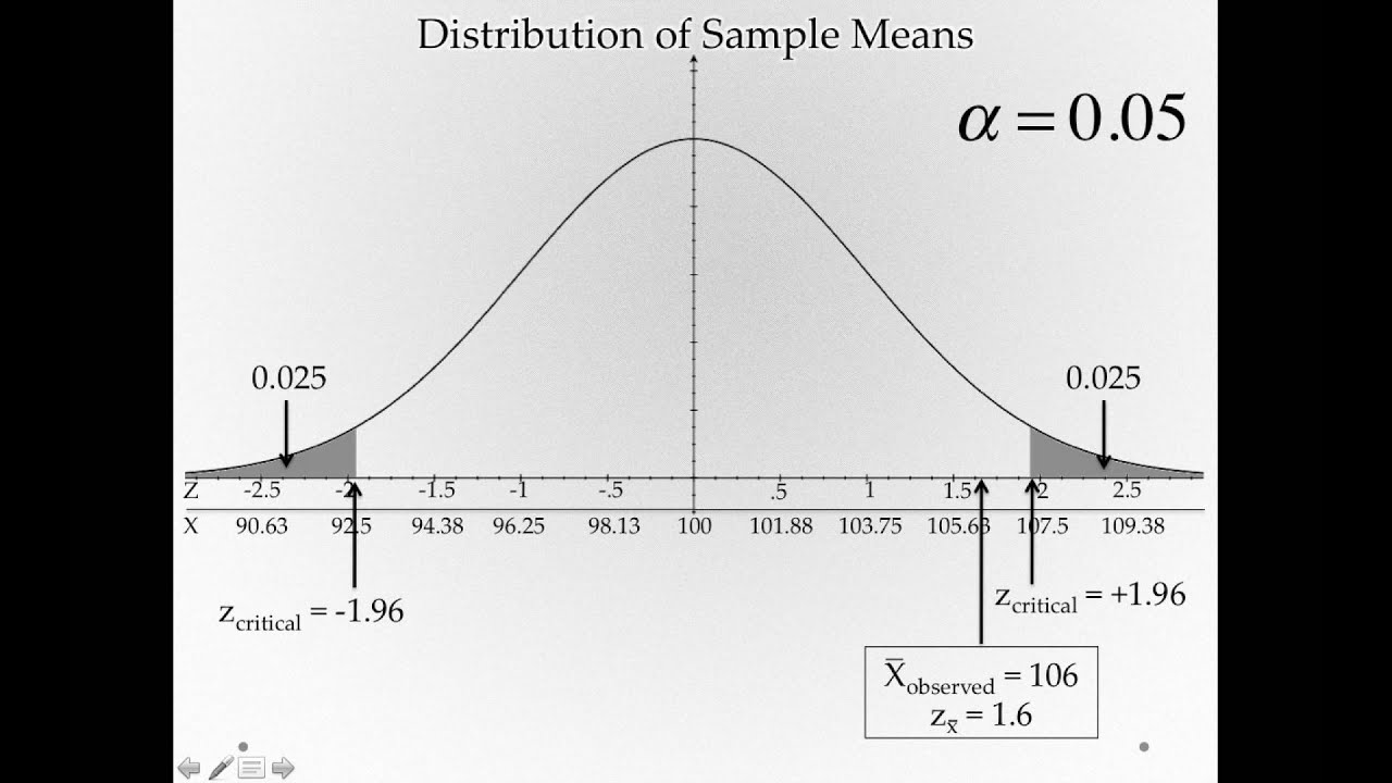 The Logic of Hypothesis Testing - Evaluation I (Module 1 7 8)