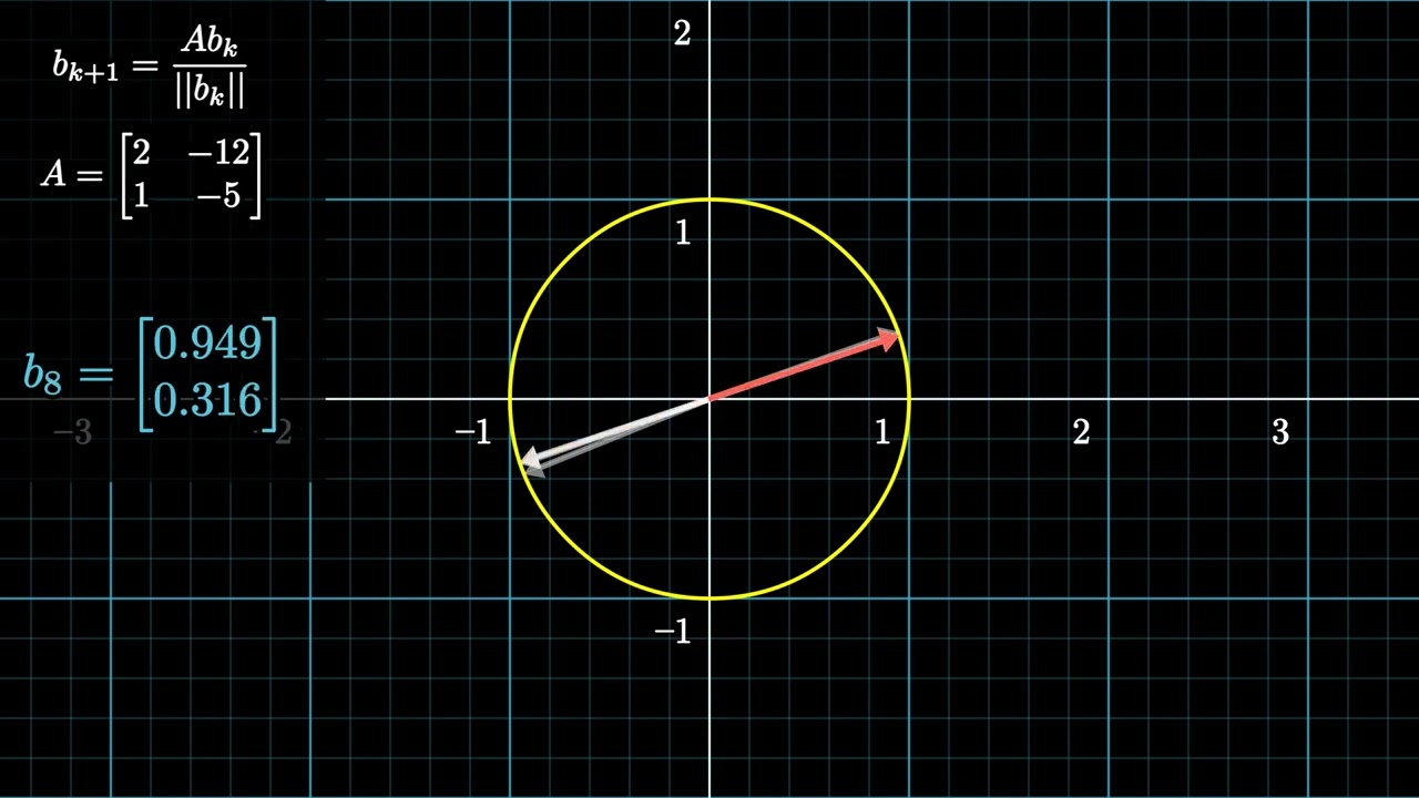 Power Iteration Method (Eigenvector Algorithm).