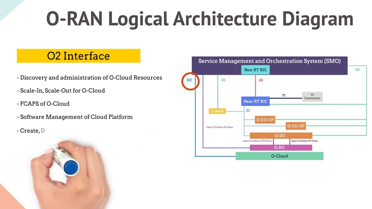 Understanding O-RAN Architecture: Components and Interfaces Explained | Galaxy.ai