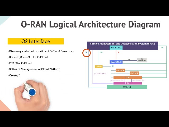 Understanding O-RAN Architecture: Components and Interfaces Explained | Galaxy.ai