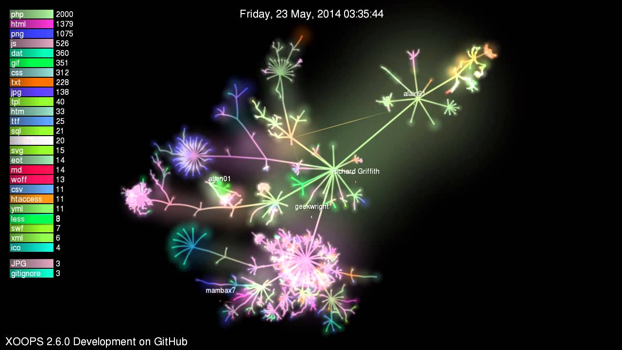 XOOPS 2.6.0 Development on GitHub: One year in 45 seconds