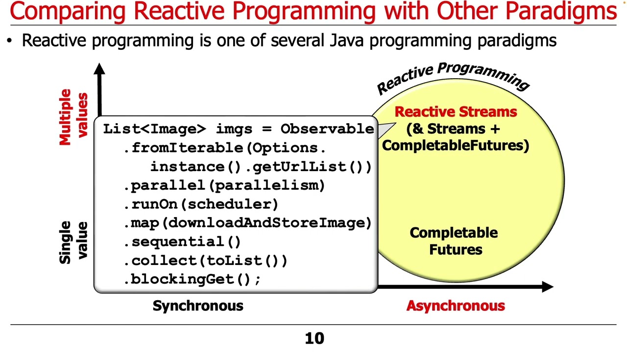 Evaluating Java Programming Paradigms
