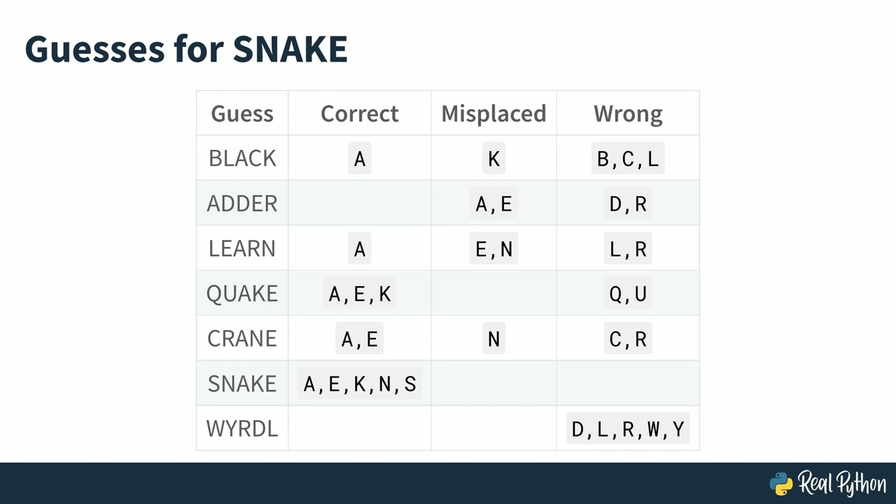 Build the Basics of a Wordle Game With Python