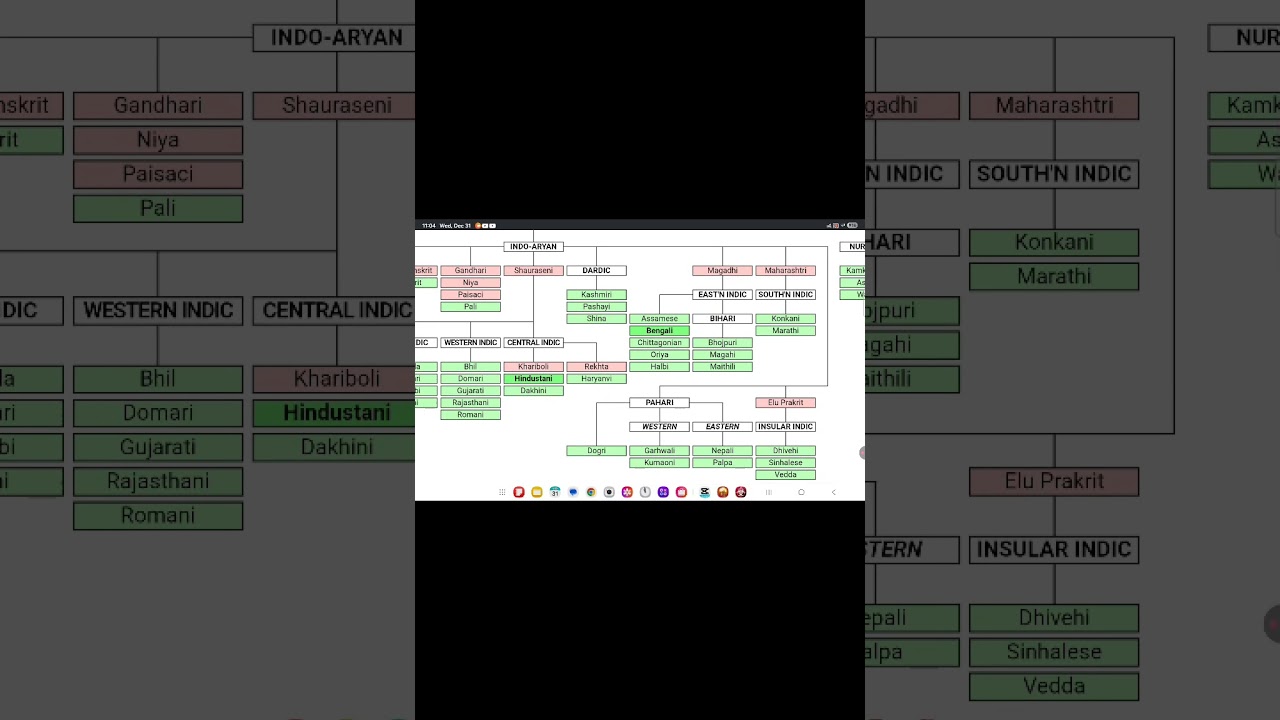 Indo-European Family Tree: Part 1