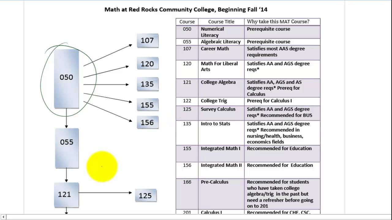 Math Flowchart Video