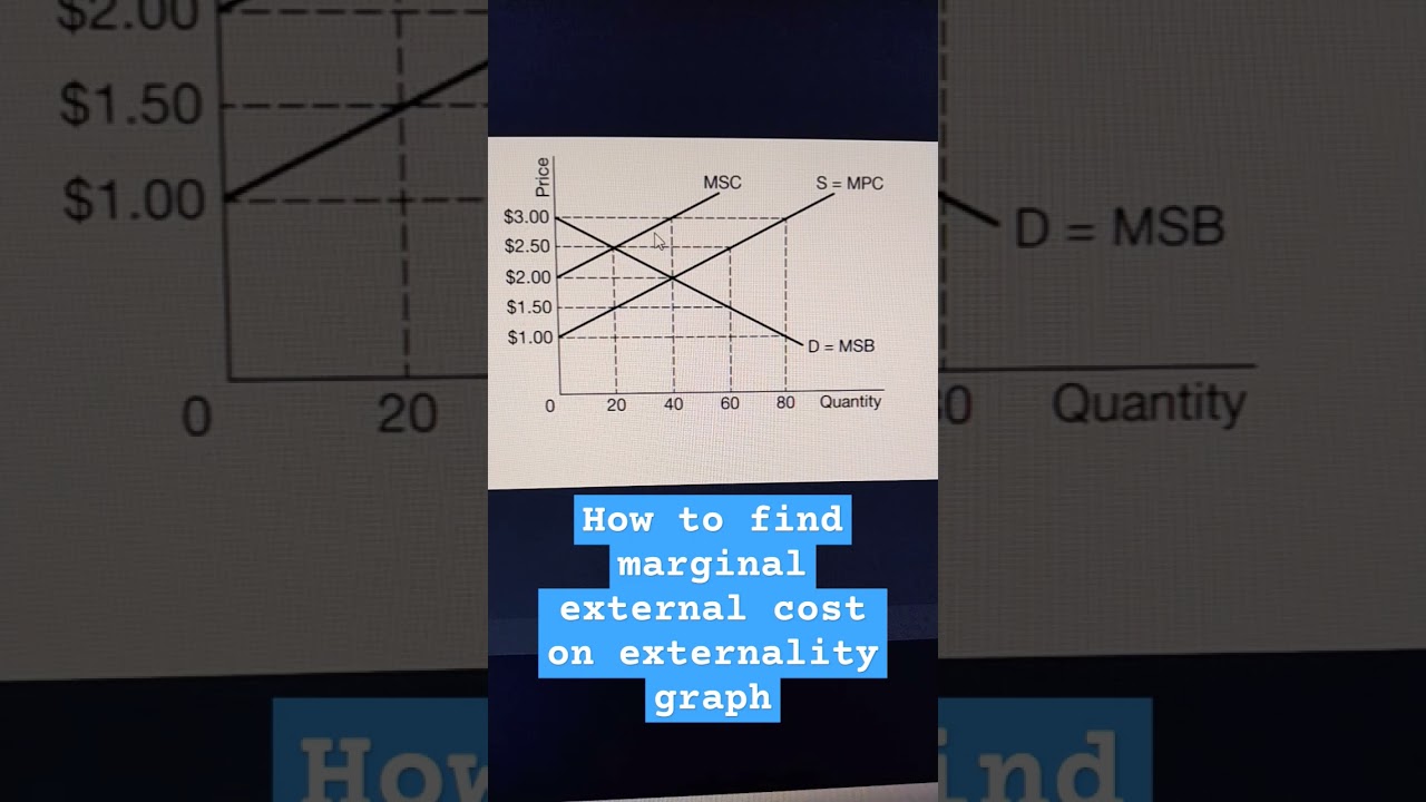 How to find marginal external cost on externality graph #externalities #marketfailure
