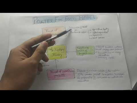 Porter five forces model in Hindi