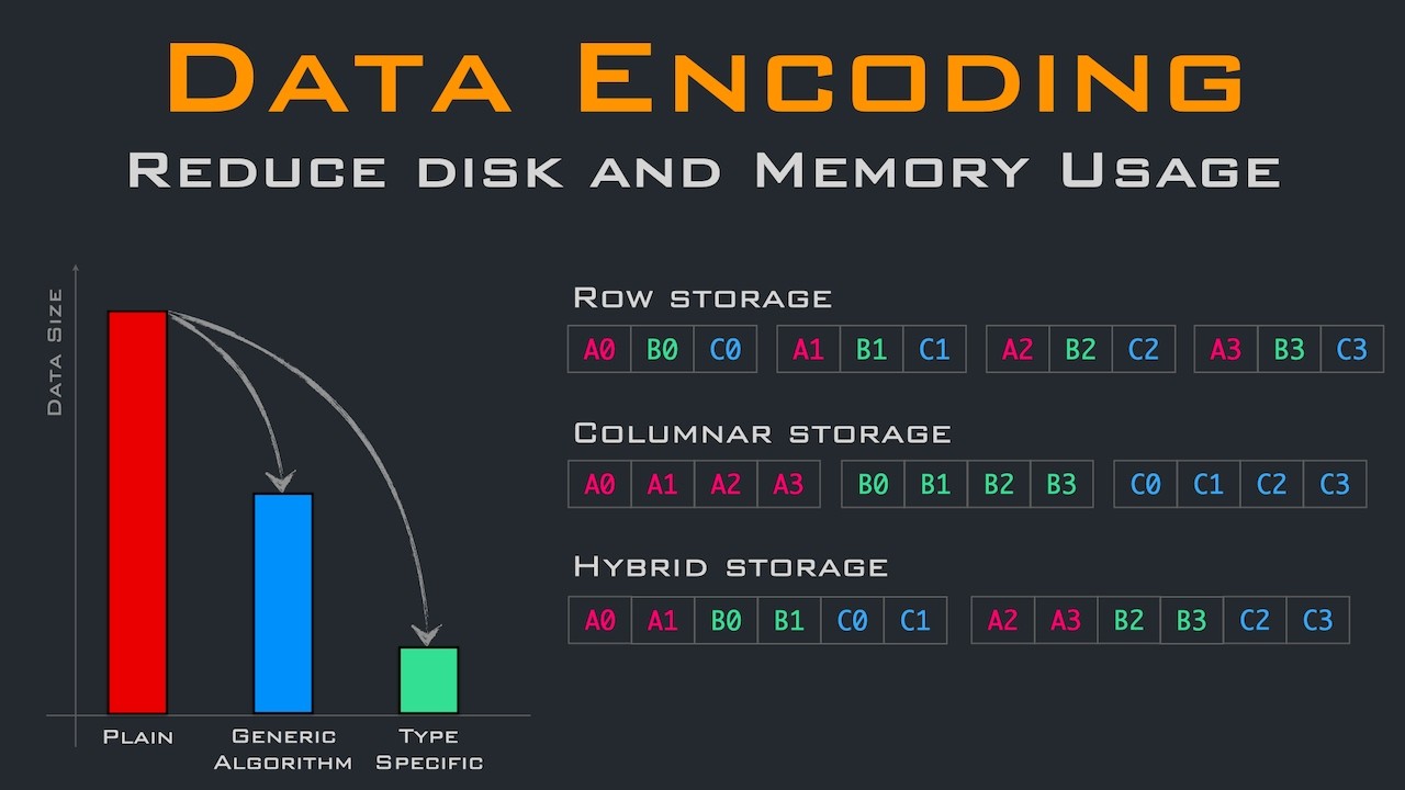 Data Encodings used by Columnar and Time series databases