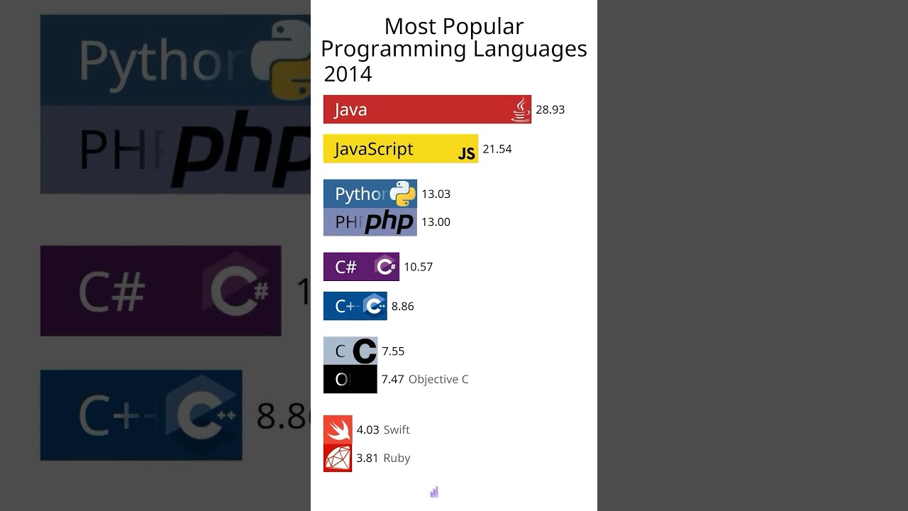 Most popular programming languages #python #c+ #java #ruby #php #visualbasic