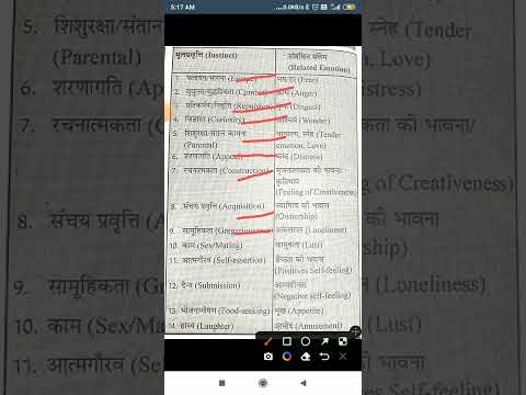 मैक्डुगल के 14 प्रकार के संवेग/McDougall's theoryy of instincts