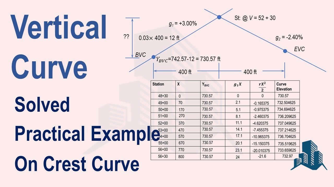 Solved Example of Vertical Curve (Crest Curve): Complete calculations of vertical parabolic curve