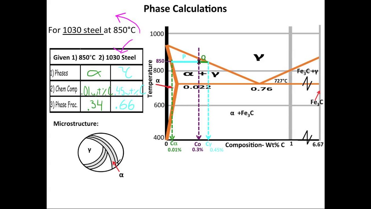 Muddiest Point- Phase Diagrams V: Fe-Fe3C Microstructures