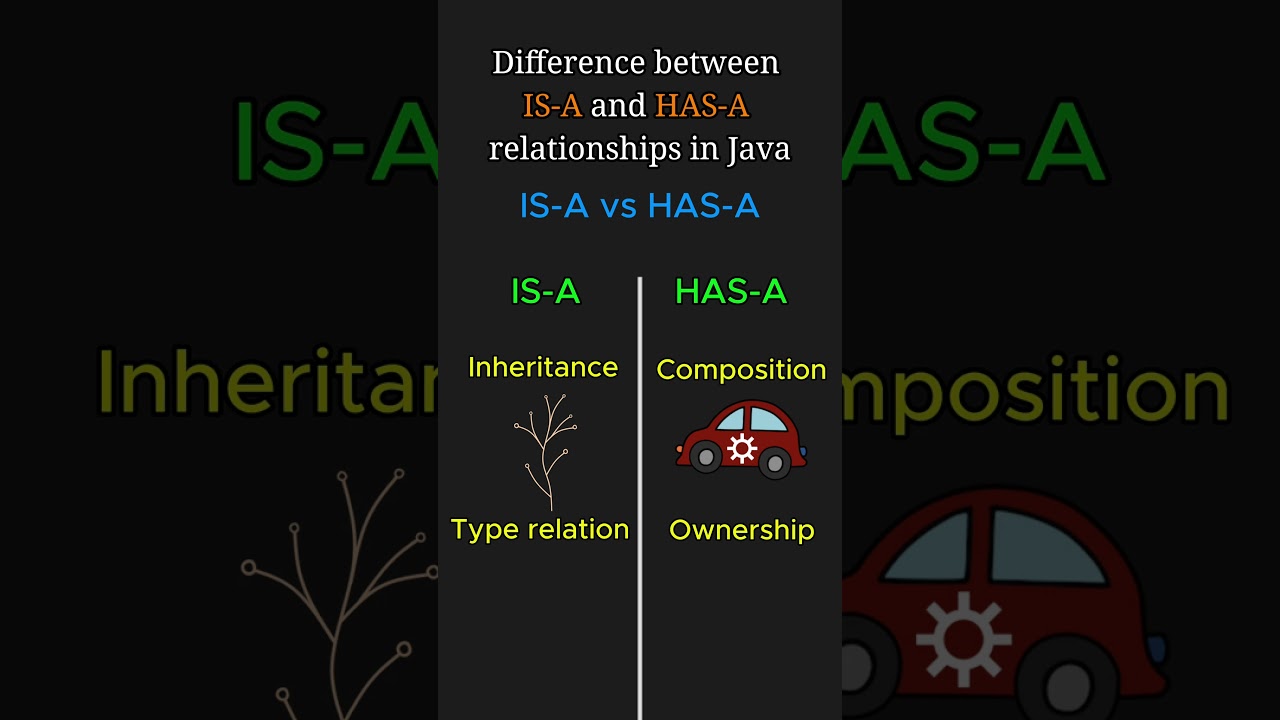 IS-A vs HAS-A Relationships in Java: Explained Simply within 2 minutes #java #k5kc #interview