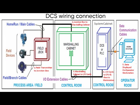 DCS wiring connection from field to control room