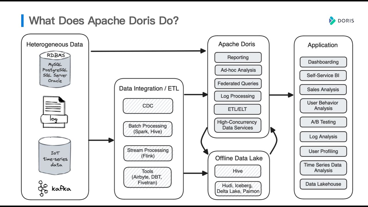 Introduction to Apache Doris: A Next Generation Real-Time Data Warehouse