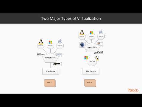 Learn Google Cloud Platform Development Essentials Introduction to Virtual Machines | packtpub ...