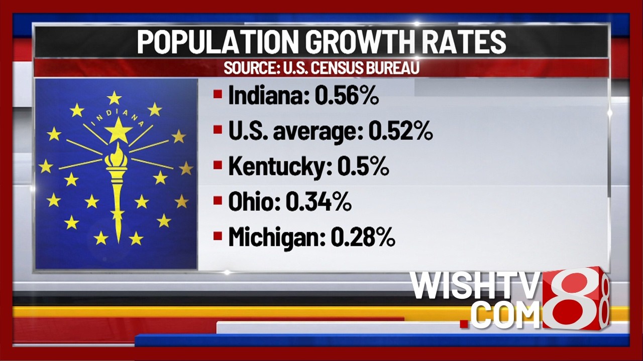 Indiana population growth outpaces neighboring states