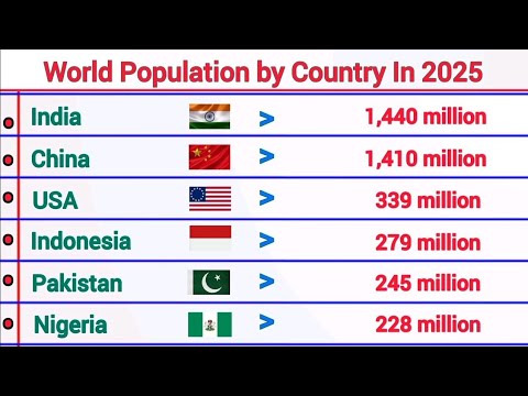 World population comparison 2025 by Country