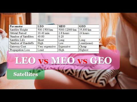 Low Earth Orbit | Medium Earth Orbit | Geostationary Earth Orbit | LEO MEO GEO Satellites
