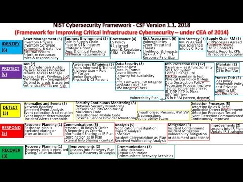NIST CyberSecurity Framework (CSF)