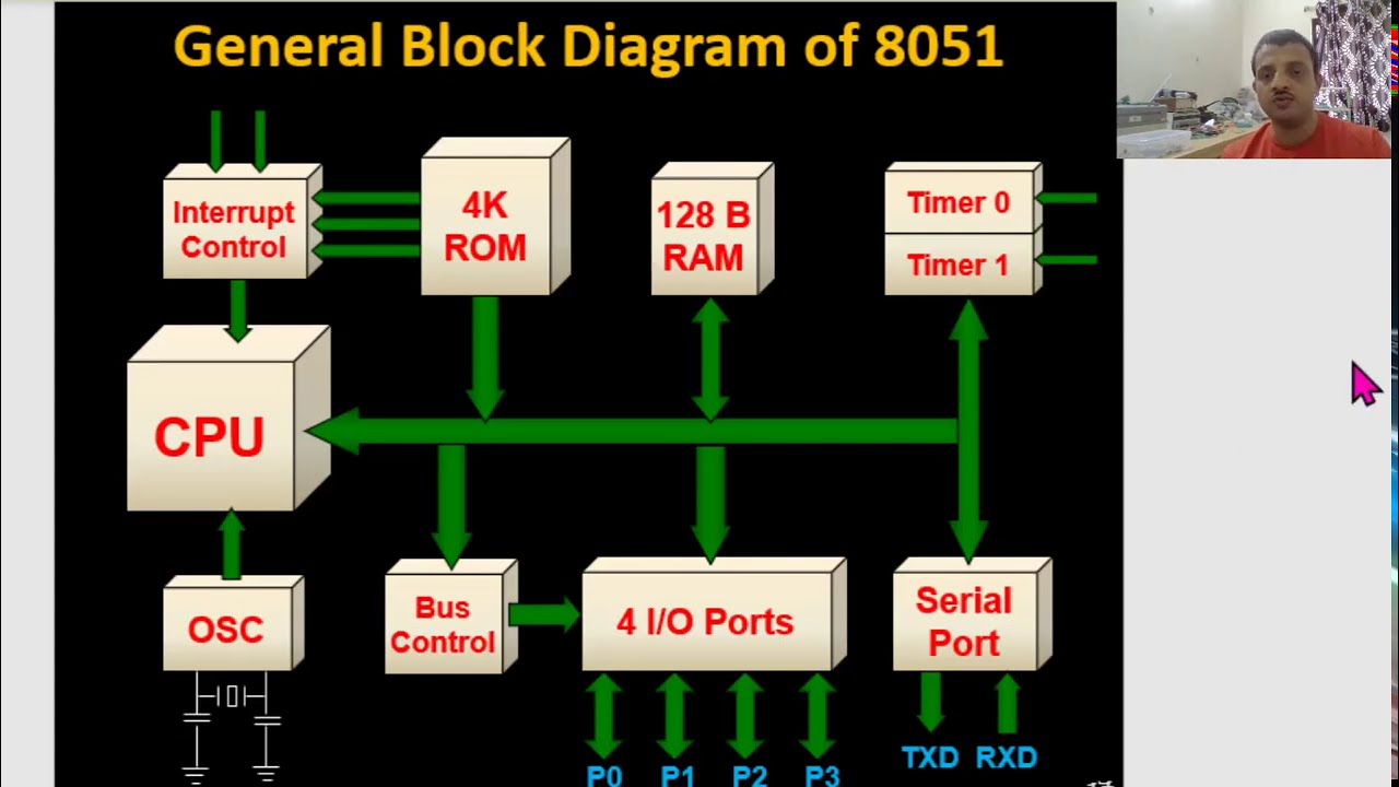 Introduction to Microcontrollers and 8051 Architecture